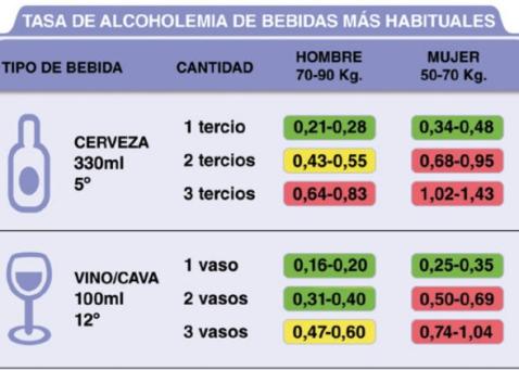 Wat is het toegestane alcoholpromillage in Spanje? | InSpanje.nl